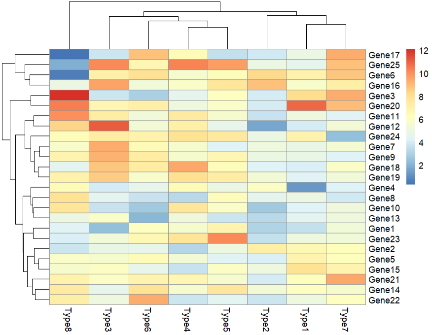 R语言丨Pheatmap绘制基因表达量热图Pheatmap绘制基因表达量热图 论文中展示基因表达量变化通常使用热图，今天 - 掘金